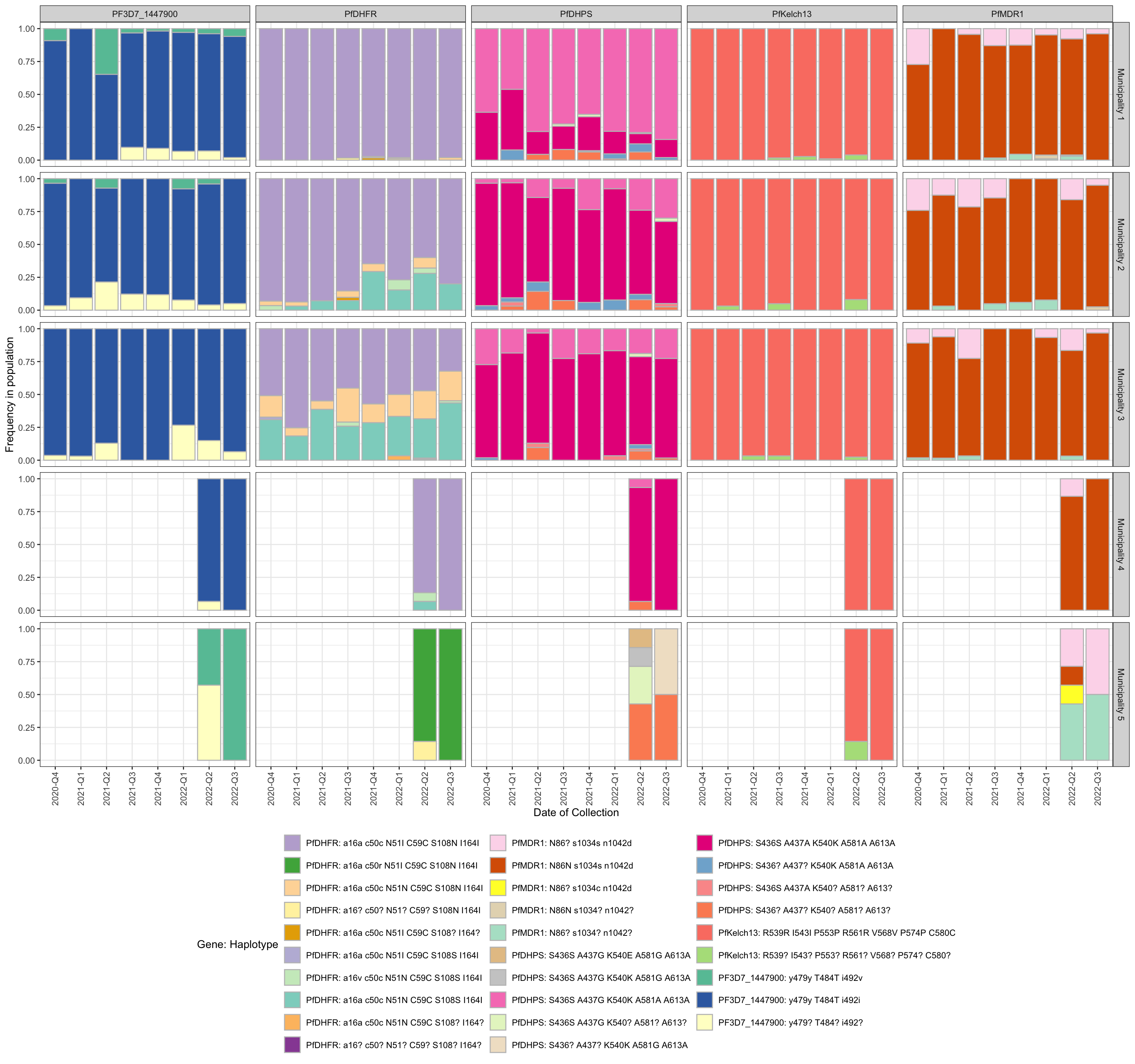 Drug Resistance Surveillance